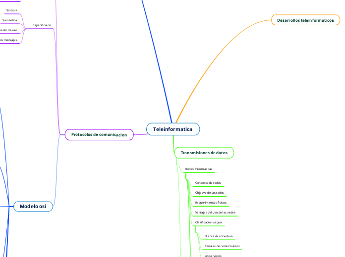Teleinformatica - Mind Map